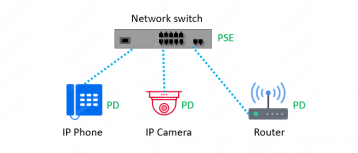 PoE switch for IP cameras (how to reduce installation costs)
