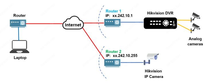 How to hack CCTV camera (for educational purpose) - Learn CCTV.com