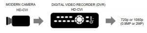 What is HDCVI technology (used for CCTV HD Video over coax)? - Learn ...