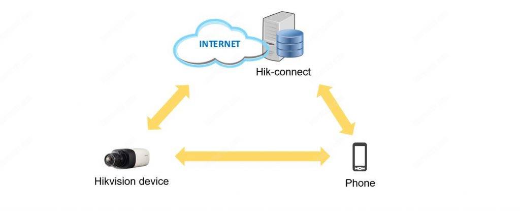 How to setup the Hik-connect (step-by-step) - Learn CCTV.com