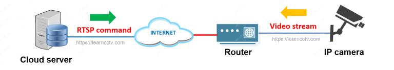 How to enable RTSP on Wyze Cam - Learn CCTV.com