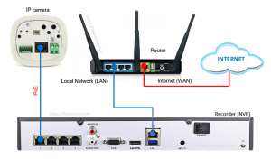 What is NVR (Network Video Recording) - Learn CCTV.com