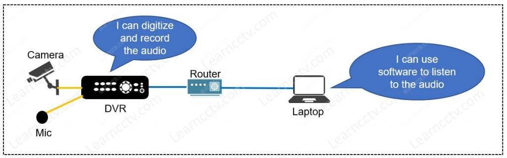 Do security cameras record audio? - Learn CCTV.com