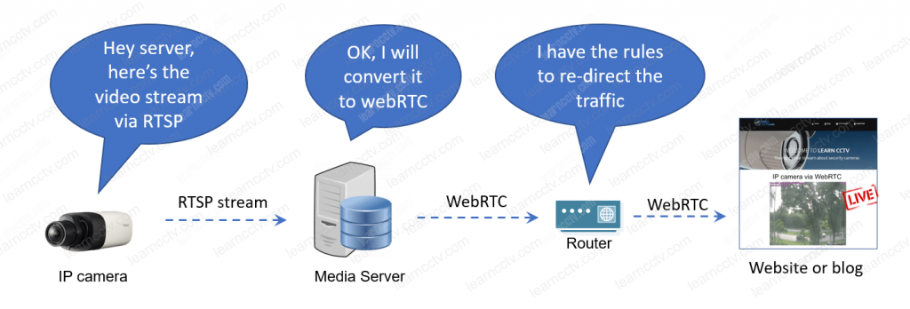 How to stream an IP Camera to a website via WebRTC (Free software ...