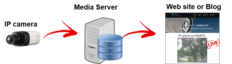 How to stream an IP Camera to a website via WebRTC (Free software ...