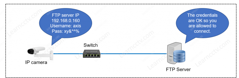 How to record security camera to FTP server (example with Axis IP ...