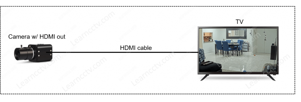 How to watch IP cameras on TV (7 ways) - Learn CCTV.com