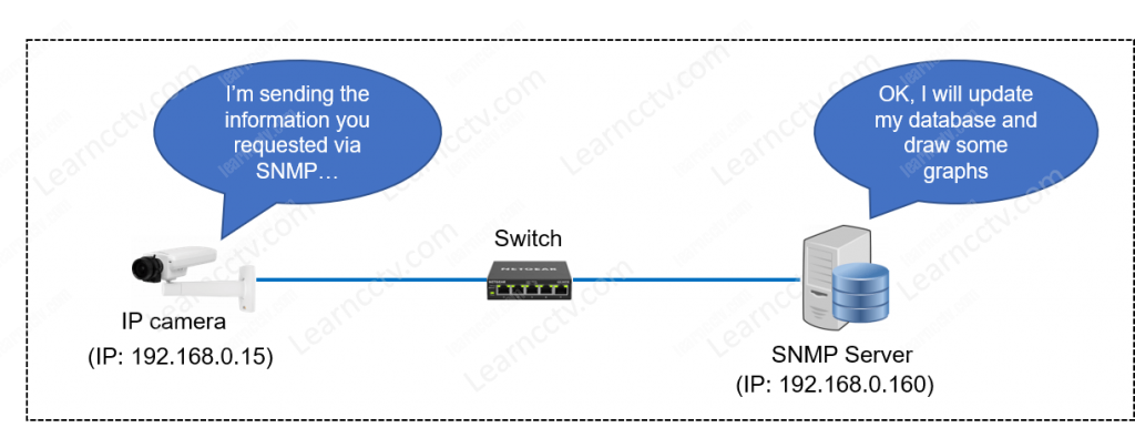 How to monitor IP cameras via SNMP - Learn CCTV.com
