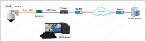 How does a video encoder for CCTV work? - Learn CCTV.com