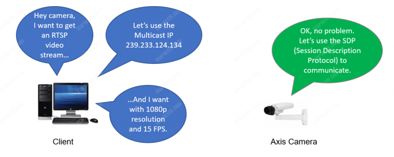 How to use multicast on Axis cameras - Learn CCTV.com