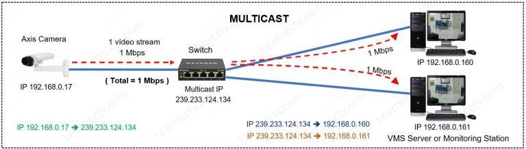 How to use multicast on Axis cameras - Learn CCTV.com