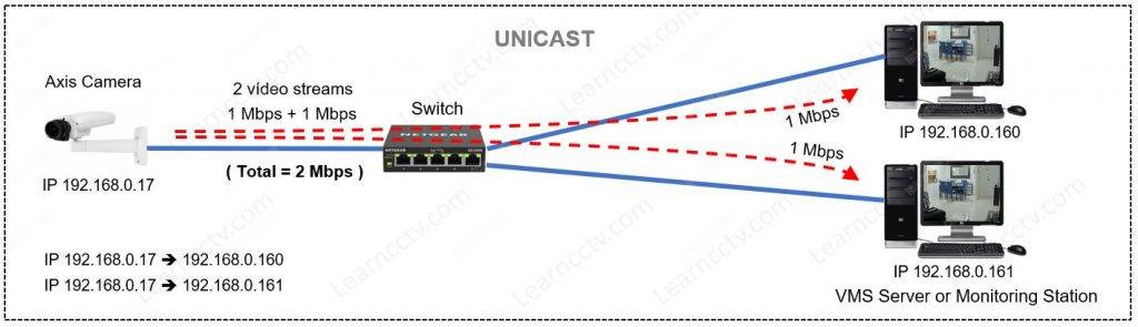 How to use multicast on Axis cameras - Learn CCTV.com