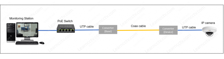 How to Power IP cameras via Coax Cable - Learn CCTV.com
