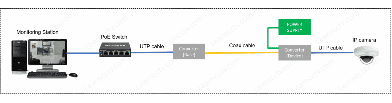 How to Power IP cameras via Coax Cable - Learn CCTV.com
