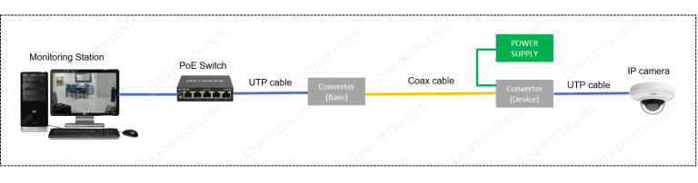 How to Power IP cameras via Coax Cable - Learn CCTV.com