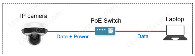 Difference Between Active PoE and Passive PoE Switch - Learn CCTV.com